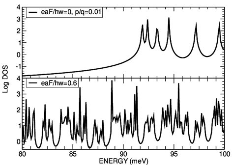 Dynamical Localization Of Autosimilar Hosftadter Spectra Of 4 × 4 Download Scientific Diagram