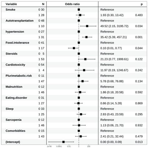 Forest Plot Representing Multivariate Logistic Regression For