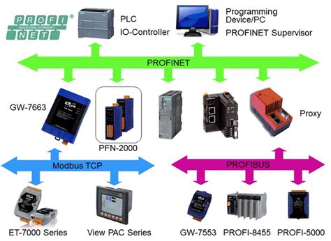 Cosè Il Modbus E Come Funziona Protocolli Di Comunicazione Industriale