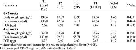 Growth Performance Of Broiler Chickens Fed Diets Supplemented With Download Scientific Diagram