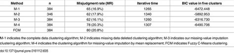 the comparison among four algorithms and fcm method for yeast