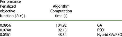 Comparison Of Performance Across Ga Pso And Hybrid Gapso Algorithm