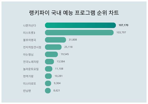 국내 예능 프로그램 트렌드지수 2024년 3월 11일 순위…1위는 나 혼자 산다·2위 미스트롯3·3위 불후의 명곡