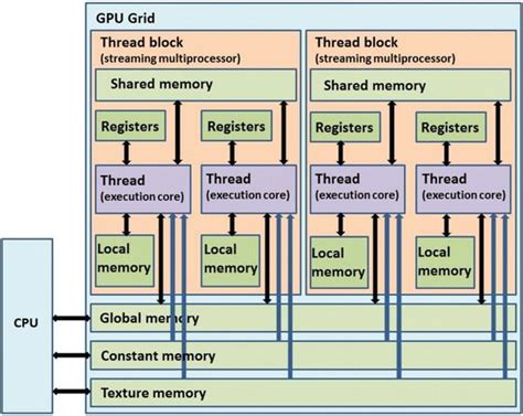gpu硬件和系统基础 知乎