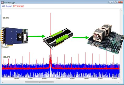 Cuda Gpu Enables Digitiser With Ultra Long Signal Averaging