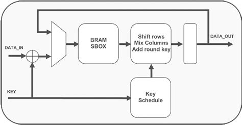 Figure 1 From High Performance Rekeying Processor Architecture For Group Key Management