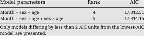 Logistic Regression Of The Effects Of Sex Age And Month Of Capture On Download Scientific
