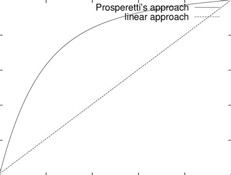 10 Comparison Of Interface Viscosity Interpolation Methods On The