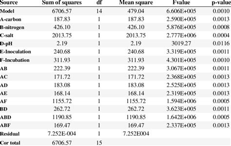 Analysis Of Variance Fractional Factorial Experiments Download Scientific Diagram