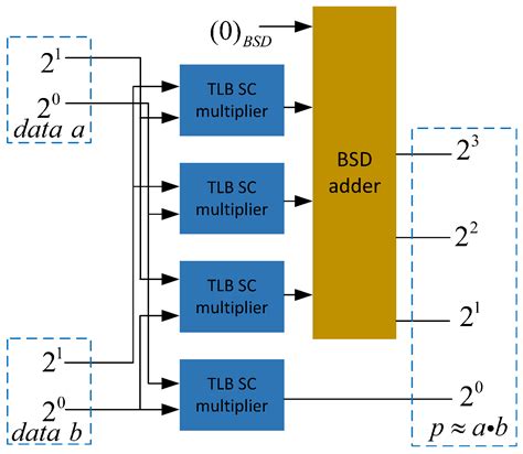 Stochastic Computing Architectures: Modeling, Optimization, and Applications