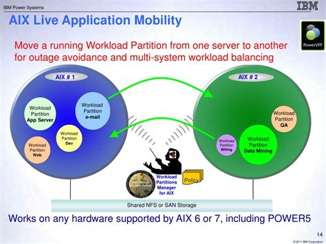 ppt aix 5 3 workload partitions powerpoint presentation free