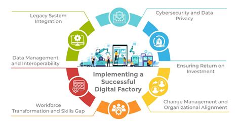 Overcoming Challenges Implementing A Successful Digital Factory Strategy