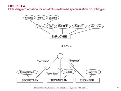 Er And Eer To Relational Mapping Ppt Databases Computer Software
