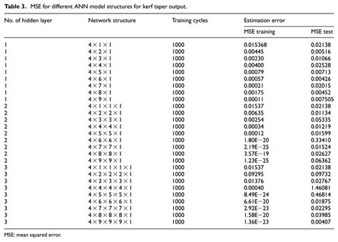 Mse For Different Ann Model Structures For Kerf Taper Output Download Scientific Diagram