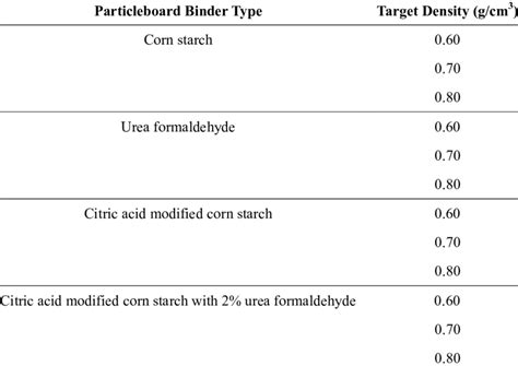 List Of Particleboard Types Made Download Table
