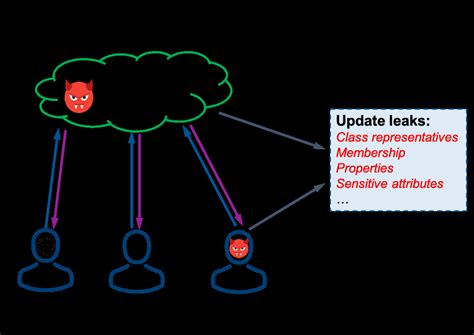 Attacker Can Infer Various Private Information About The Victim Download Scientific Diagram