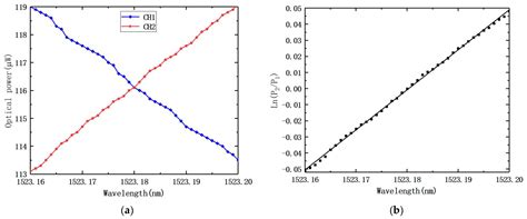 Nanomaterials Free Full Text Plc Based Arrayed Waveguide Grating Design For Fiber Bragg