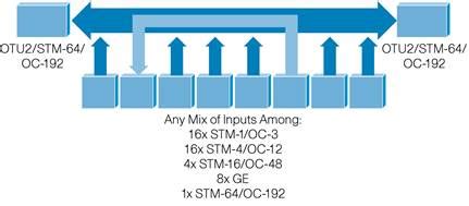 Cisco MSPP ON A Blade Card Multiservice Aggregation For The ONS 15454 Platform Data Sheet Cisco
