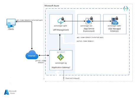 Protect Apis With Azure Application Gateway And Api Management By Sathiyan R Medium
