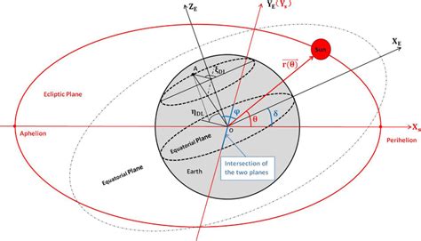 Two Coordinate Systems O − Xsys And O − Xeyeze Download Scientific Diagram