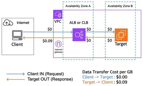 Classic 및 Application Load Balancers의 데이터 전송 비용 살펴보기 Aws 기술 블로그