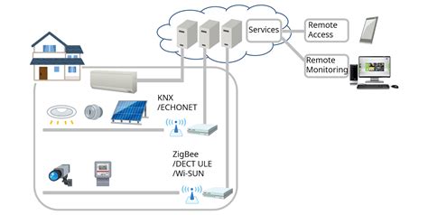 Web Of Things Wot Architecture 11