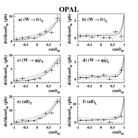 The Polarised Differential W Production Cross Sections A Is The Download Scientific Diagram