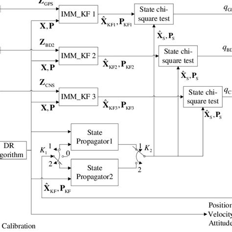 System Architecture Sins Strap Down Inertial Navigation System Dr Download Scientific