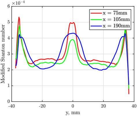 Transversal Profiles Of Modified Stanton Number Download Scientific