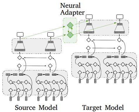 updating neural networks to recognize new categories with minimal