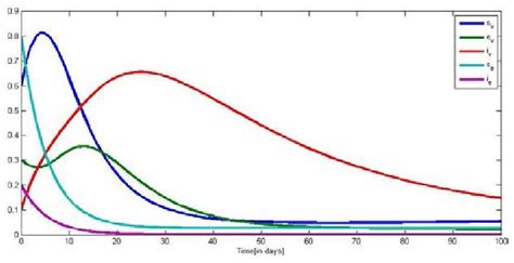 Time Series Of Vector Subpopulations Download Scientific Diagram
