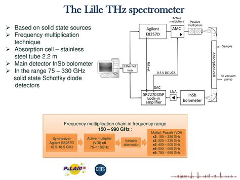 THE TORSIONAL FUNDAMENTAL BAND AND ROTATIONAL SPECTRA UP TO GHZ OF THE GROUND FIRST AND