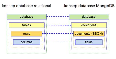 Mongodb Database Nosql Berbasis Dokumen Yang Sedang Naik Daun Di Era Big Data