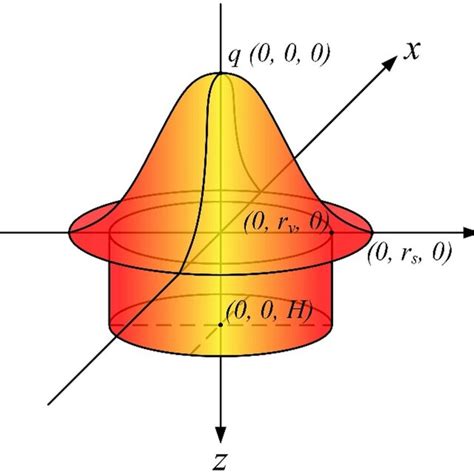 The Schematic Diagram Of Composite Heat Source Model Of Gaussian Download Scientific Diagram