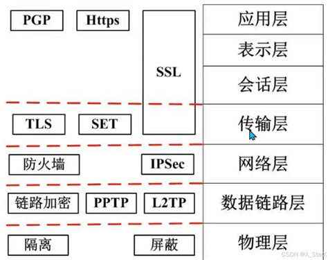【软考中级攻略站】 软件设计师（10） 信息安全和多媒体基础 Csdn博客