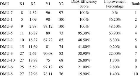 Dea Efficiency Score After Lean Kaizen Implementation Download Table