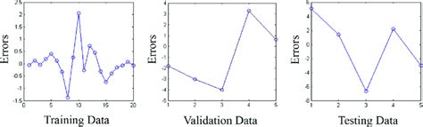errors between target and output values for different steps of network