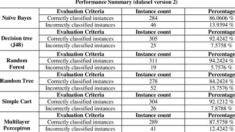 Performance Summary Of All Algorithms On Dataset Version 2 Download Scientific Diagram