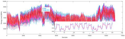 Hybrid Load Forecasting Using Gaussian Process Regression And Novel