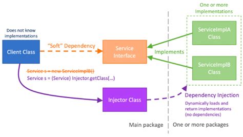 Dependency Injection In Salesforce Ebury Labs