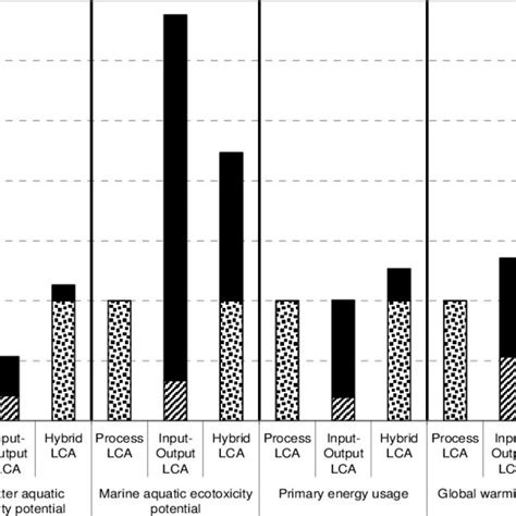 Comparison Of Process Lca Io Lca And Hybrid Lca Results Download Scientific Diagram