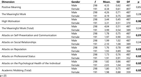Independent Sample T Test Results Regarding Gender Variable Download Scientific Diagram