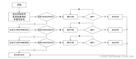 Stm32基础回顾——详解i²c(gpio模拟i2c)stm32 Gpio模拟i2c Csdn博客 Stm32基础回顾——详解i²c(gpio模拟i2c)stm32 Gpio模拟i2c Csdn博客