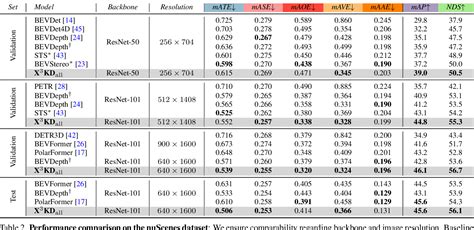X 3 Kd Knowledge Distillation Across Modalities Tasks And Stages For Multi Camera 3d Object