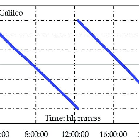 Receiver Clock Error From Ppp With Galileo Receiver Clock Error From
