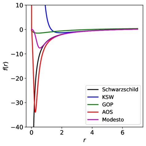 Left Shows The Tortoise Coordinate Relationships Three Different Dr