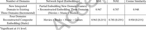 Reconstruction Error Of New Domain Embeddings Compared To The Static