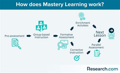 Mastery Model Examples Mastery Based Learning Pbgwe