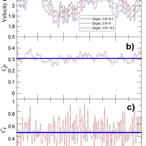 A Inlet Velocity As A Function Of Time For 3 Different Depths Yd 0