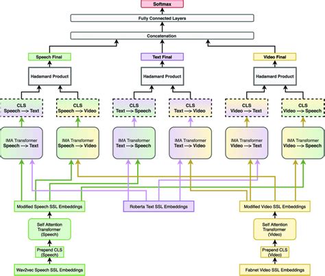 Overview Of The Self Supervised Embedding Fusion Transformer Sse Ft Download Scientific